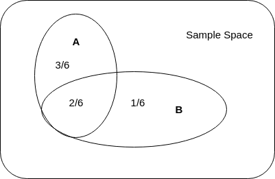 Introduction To Probability